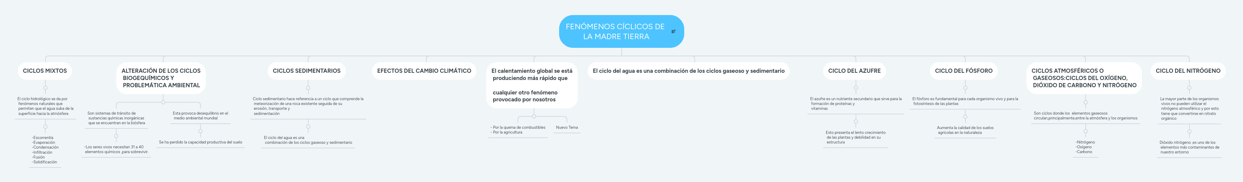 FENÓMENOS CÍCLICOS DE LA MADRE TIERRA | MindMeister Mapa mental
