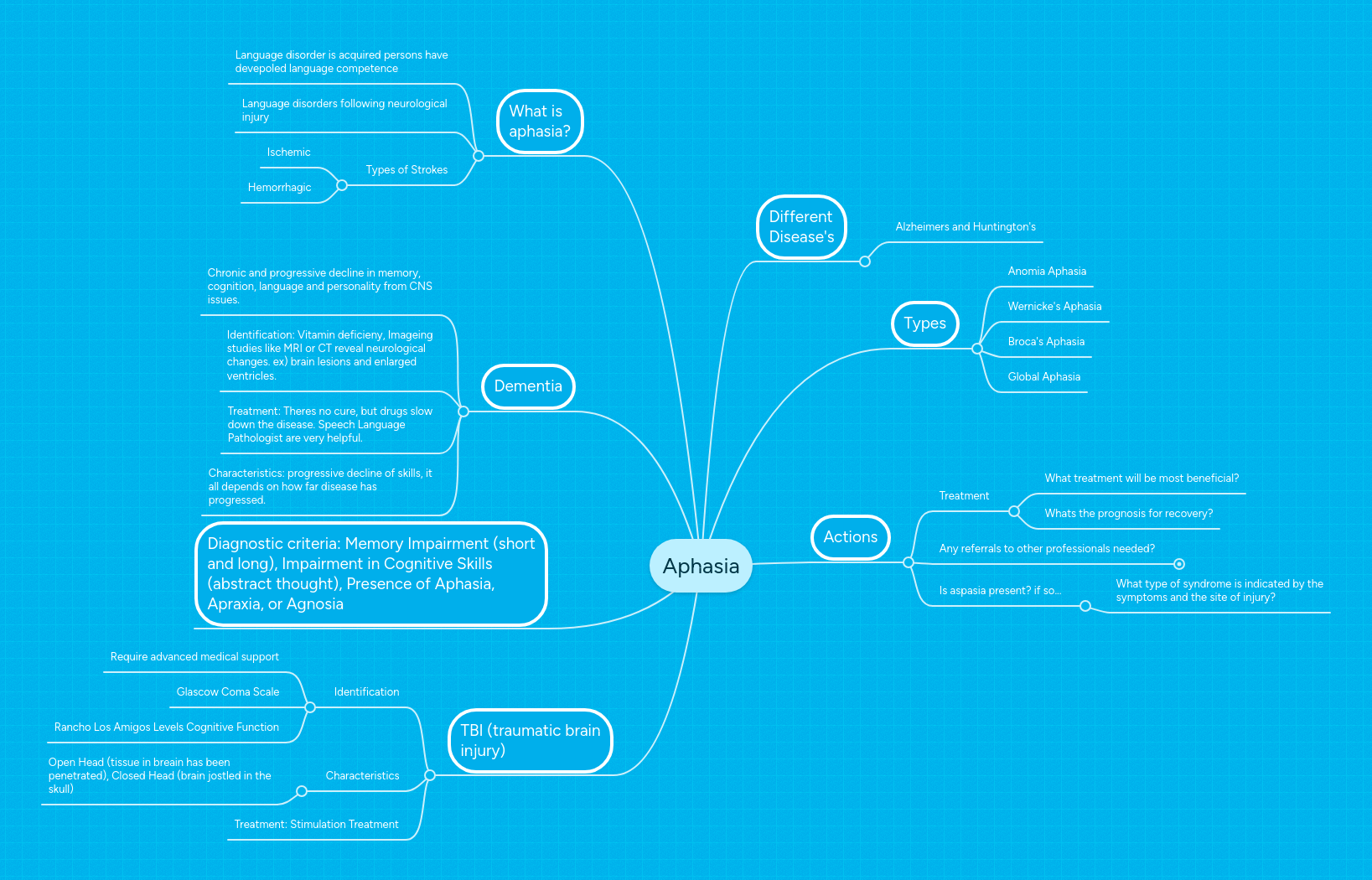 Aphasia | MindMeister Mind Map
