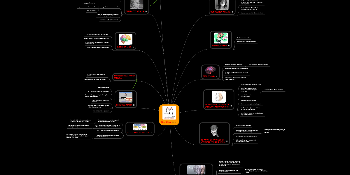 APHASIA | MindMeister Mind Map