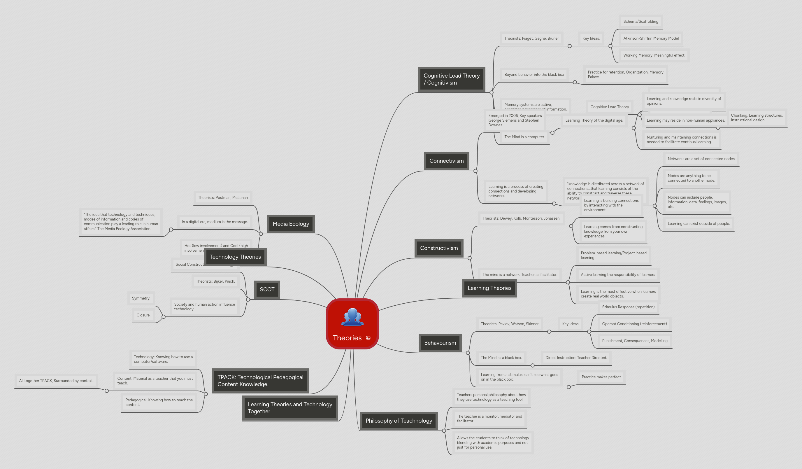 Theories | MindMeister Mind map