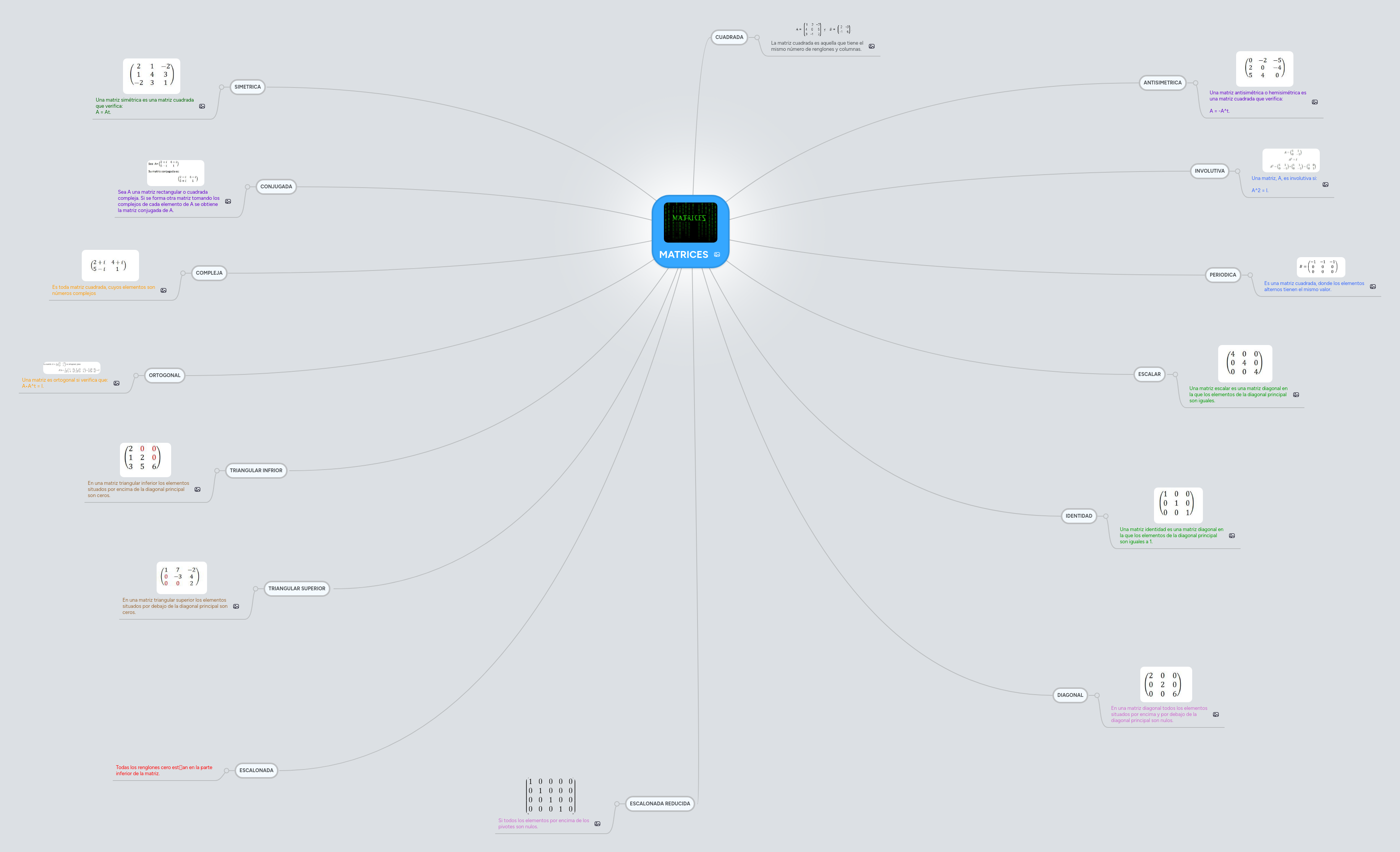 MATRICES | MindMeister Mind map