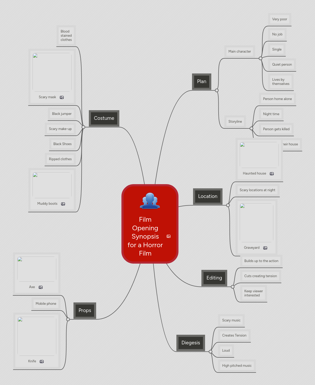 Film Opening Synopsis for a Horror Film | MindMeister Mind map