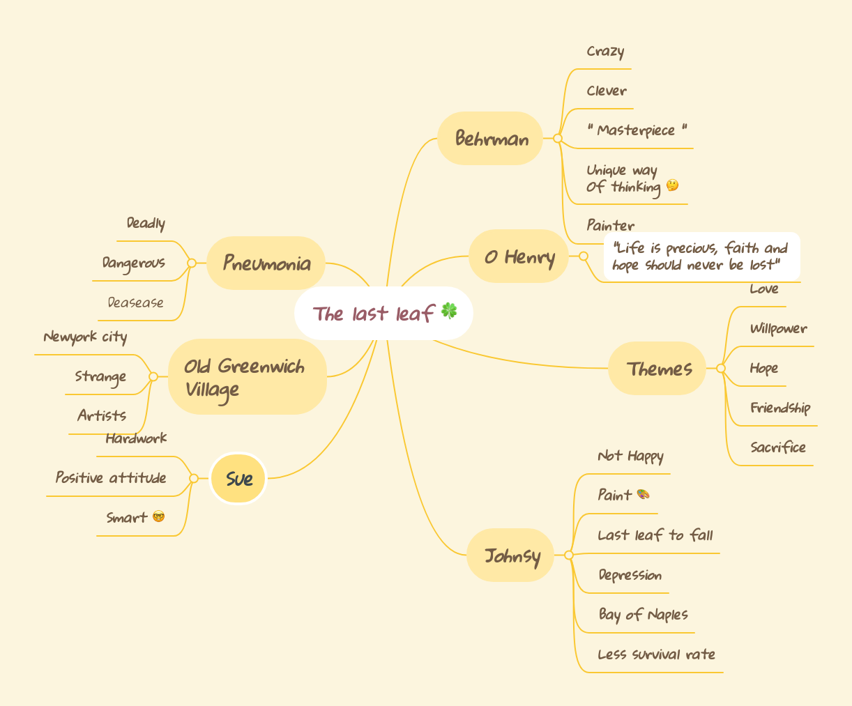 The last leaf 🍀 | MindMeister Mind map