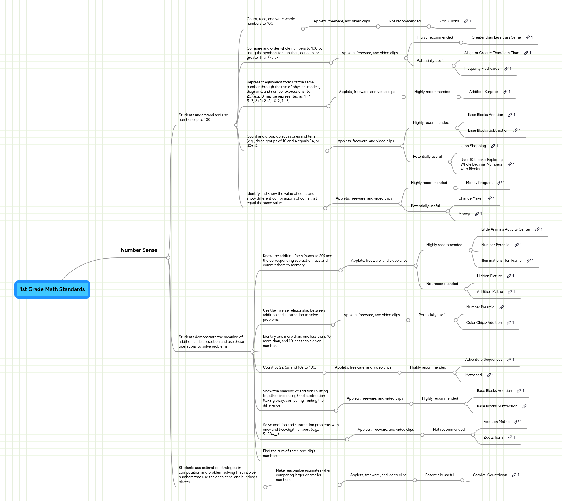 1st Grade Math Standards | MindMeister Mind map