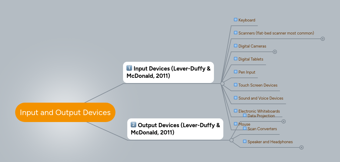 Input and Output Devices | MindMeister Mind map