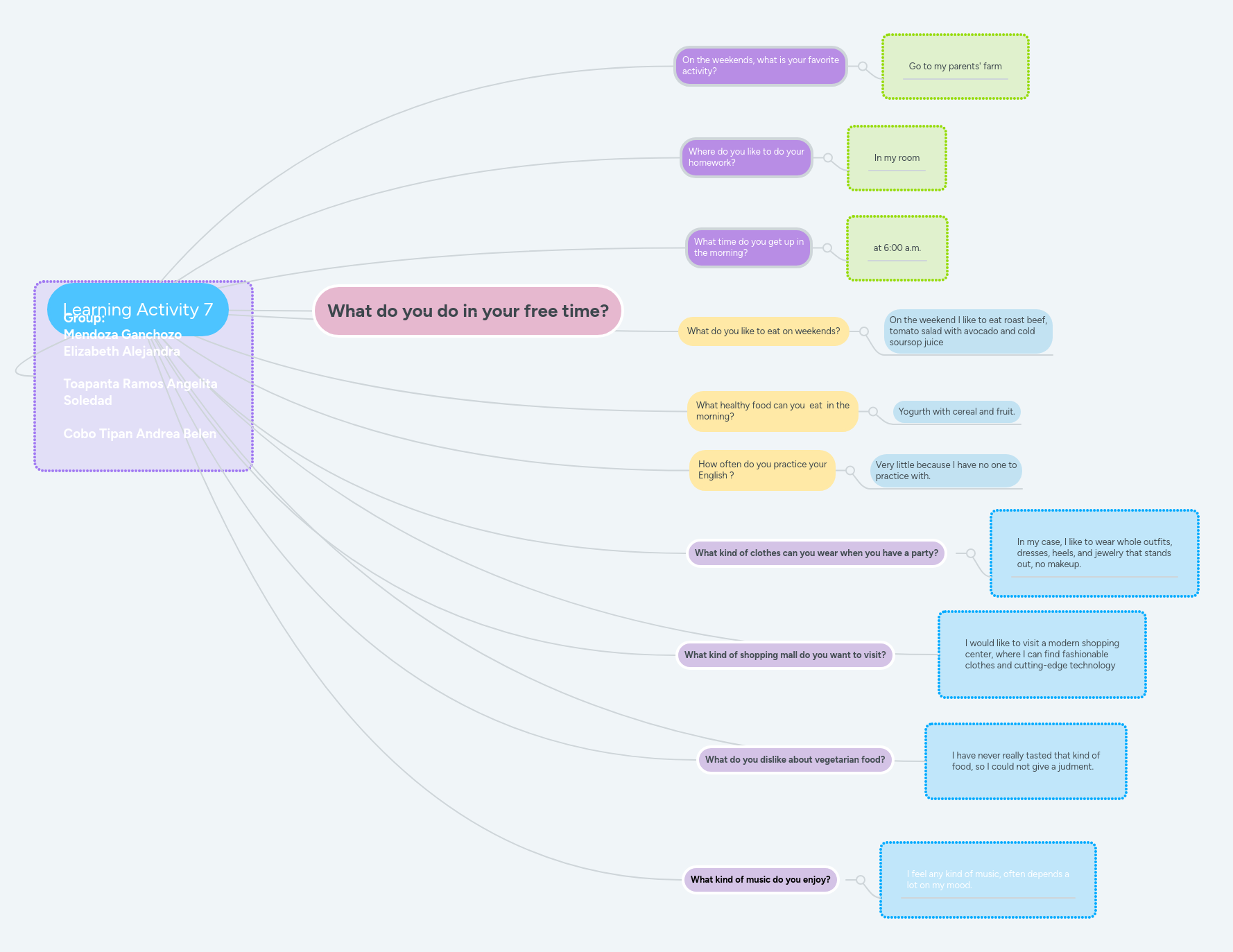 Learning Activity 7 | MindMeister Mind Map