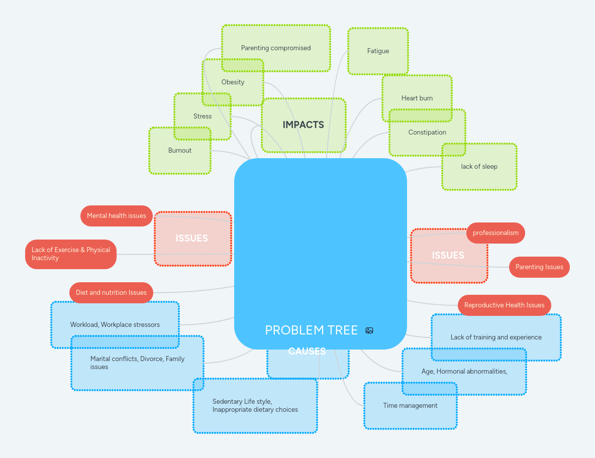 PROBLEM TREE | MindMeister Mind Map