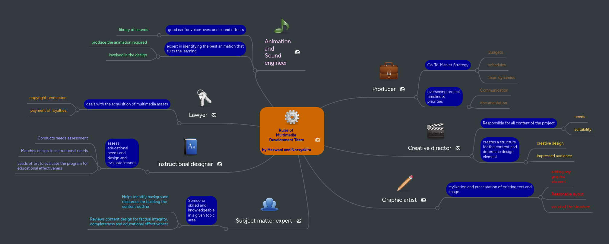 Rules of Multimedia Development Team by Hazwan... | MindMeister Mind map