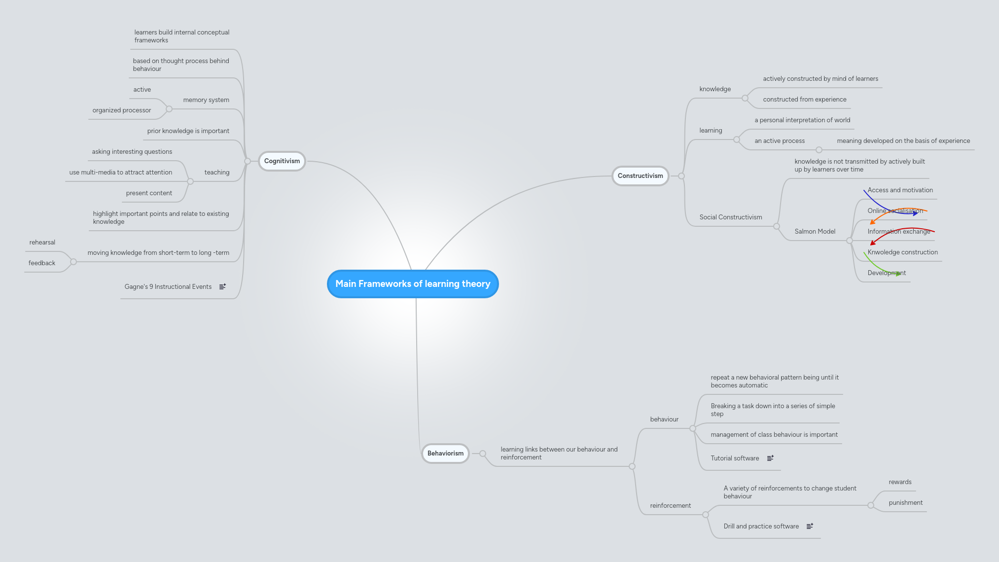 Main Frameworks of learning theory | MindMeister Mind map