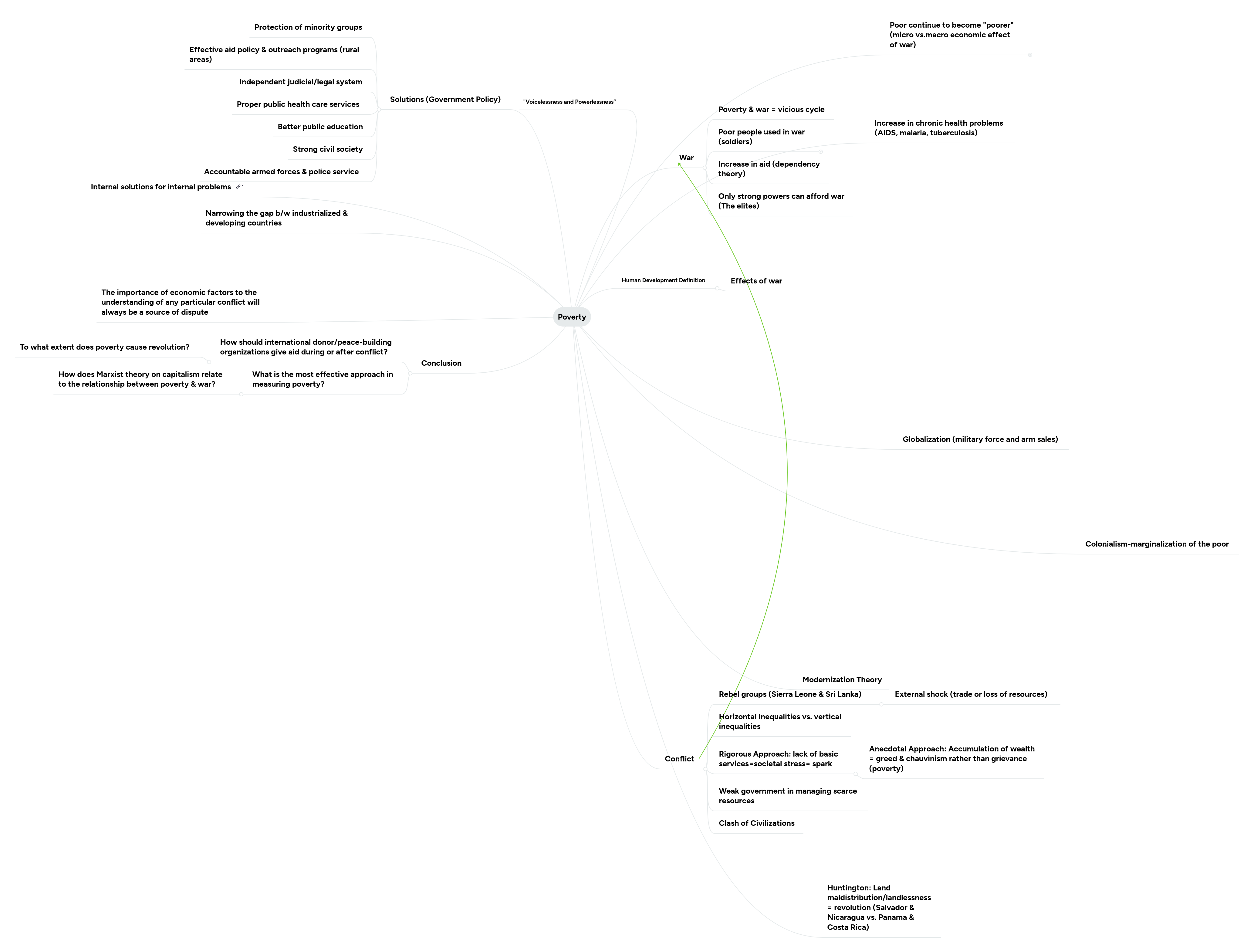 Poverty | MindMeister Mind Map