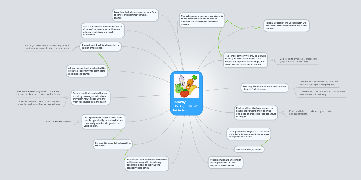 Healthy Eating Initiative | MindMeister Mind Map