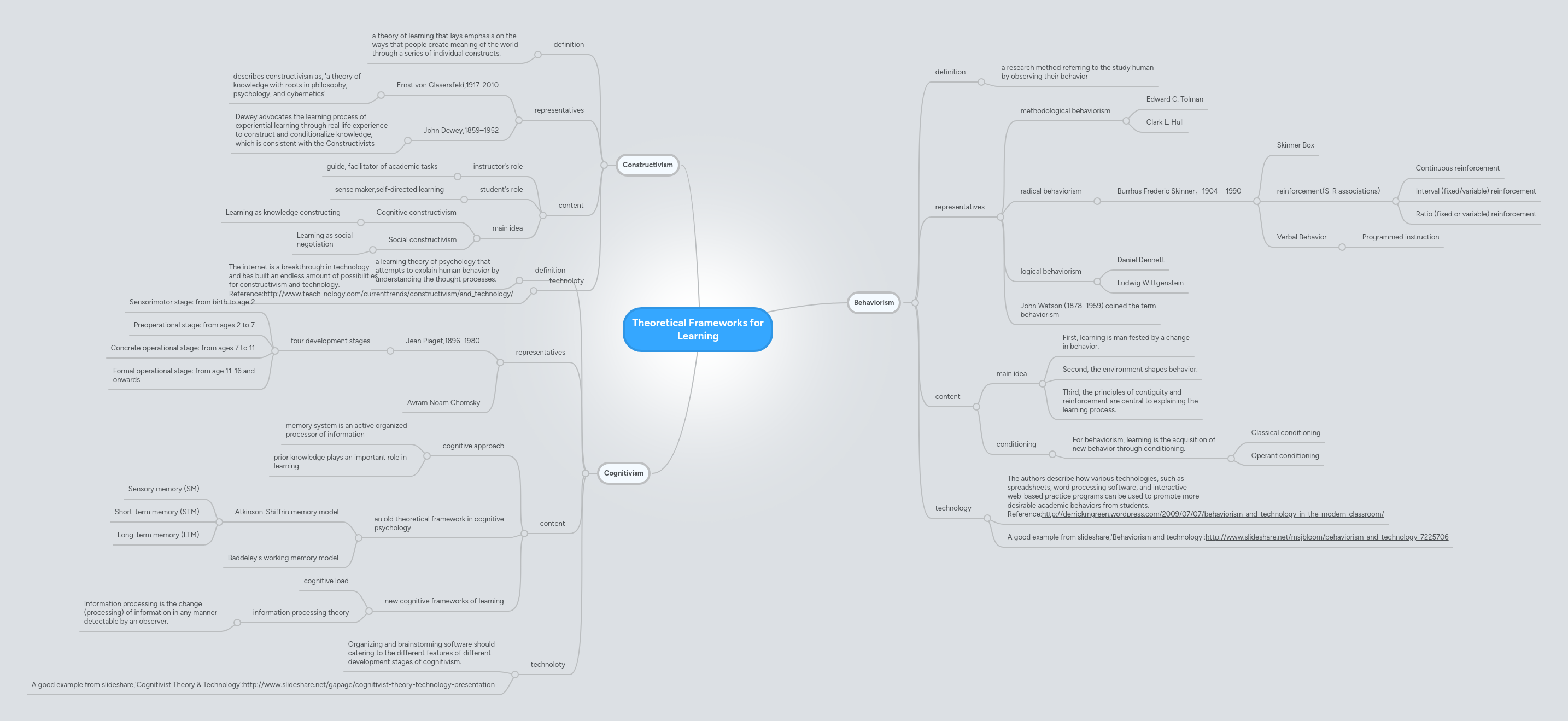 Theoretical Frameworks for Learning | MindMeister Mind map