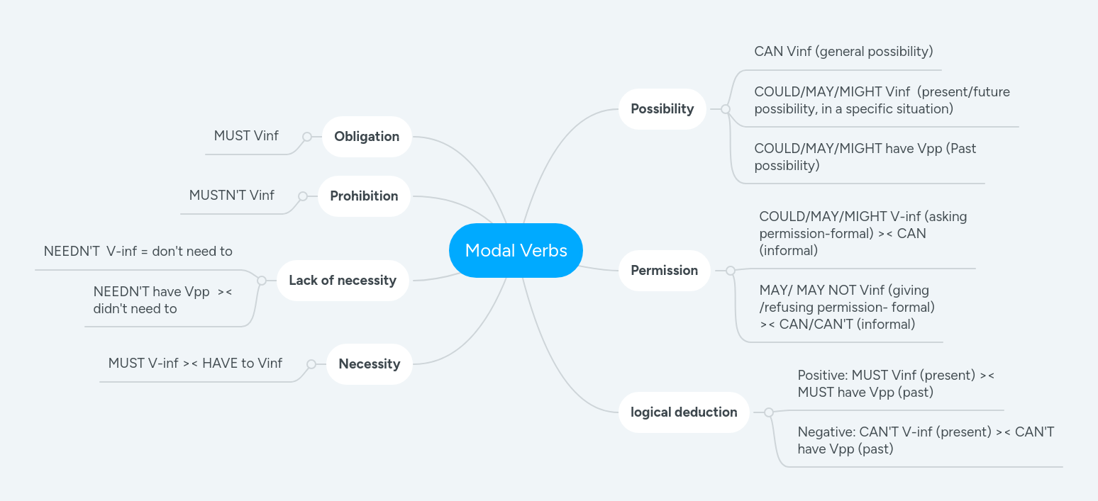 Modal Verbs | MindMeister Mind Map