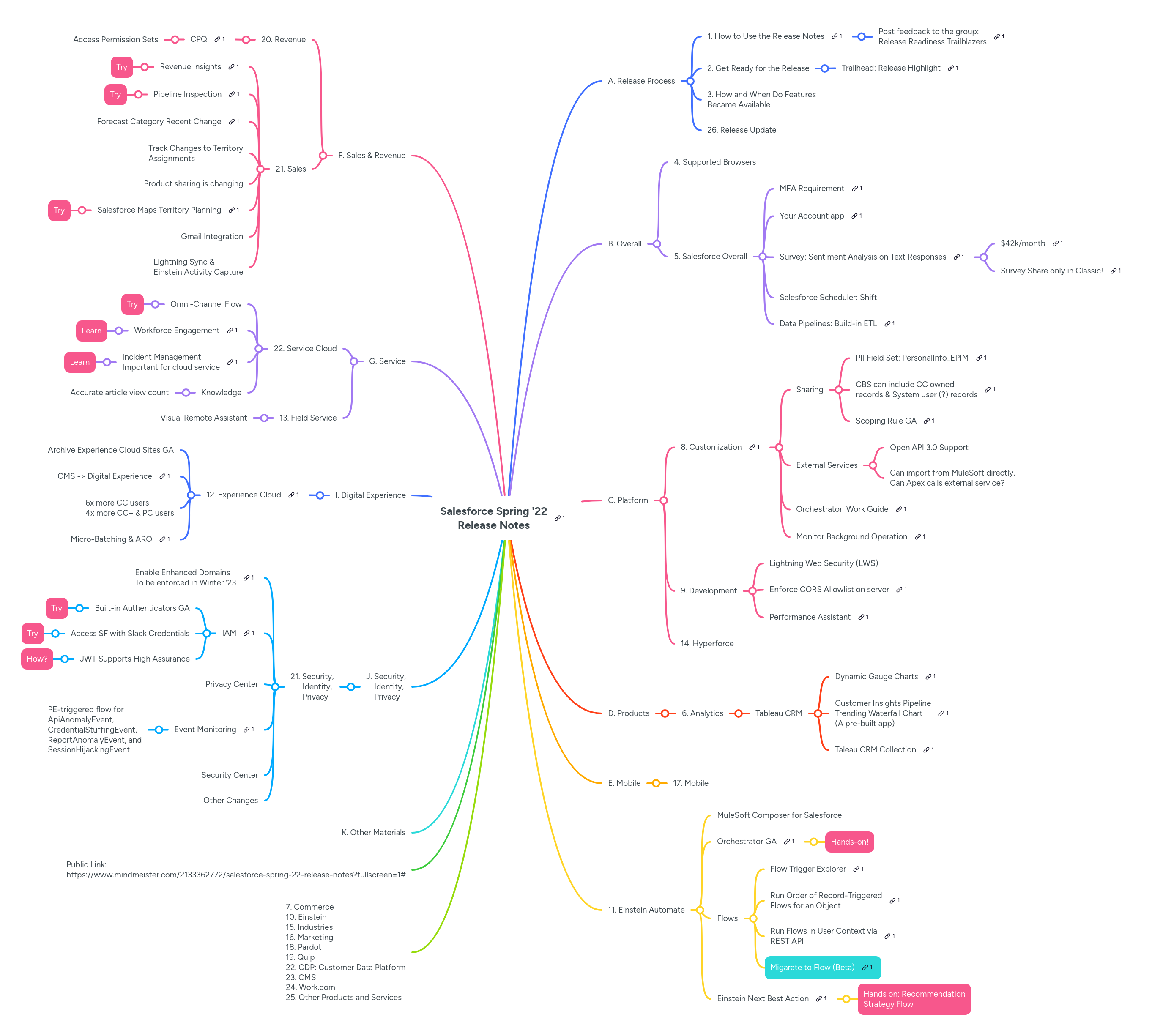 Salesforce Spring '22 Release Notes | MindMeister Mind Map