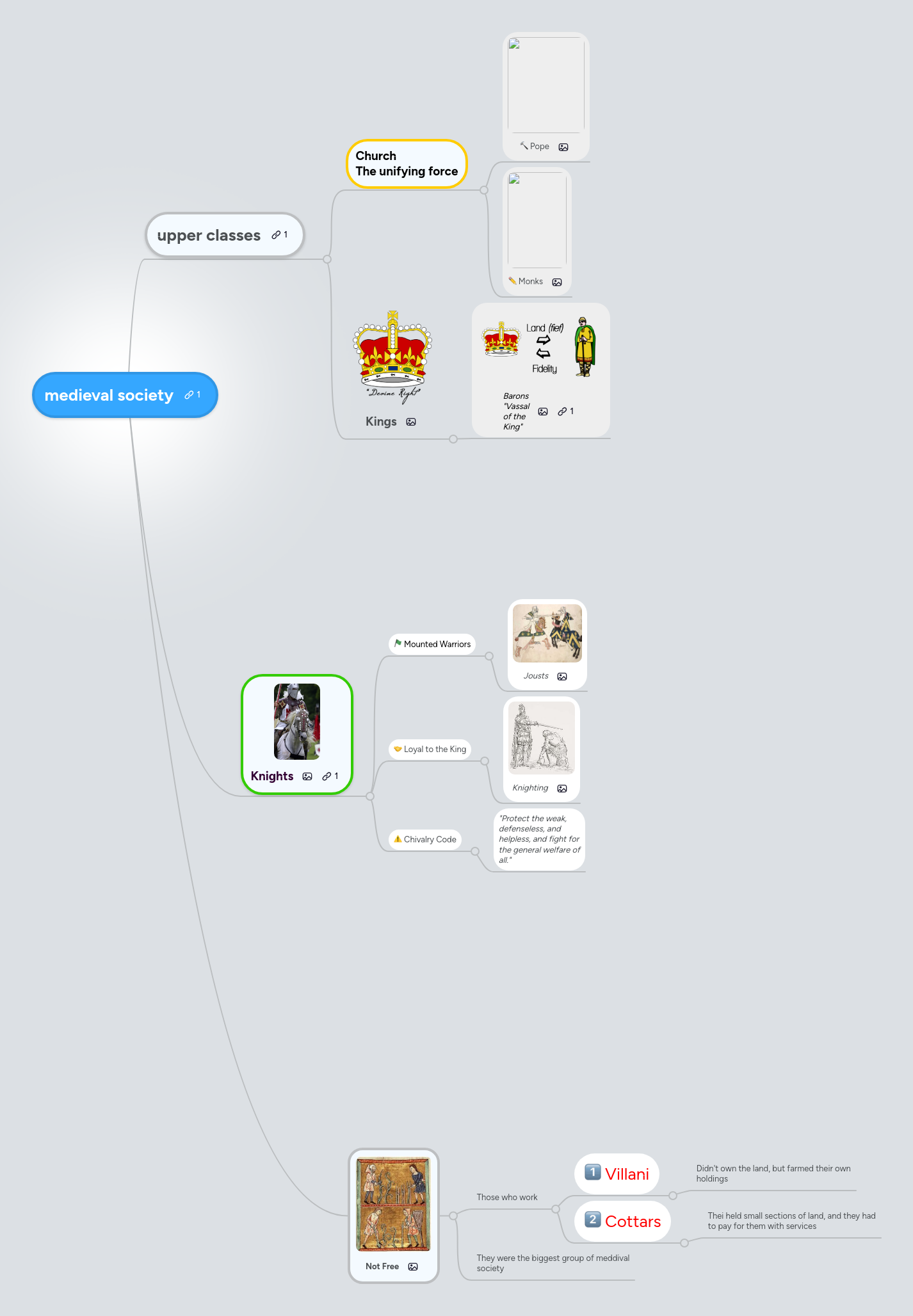 medieval society | MindMeister Mind map