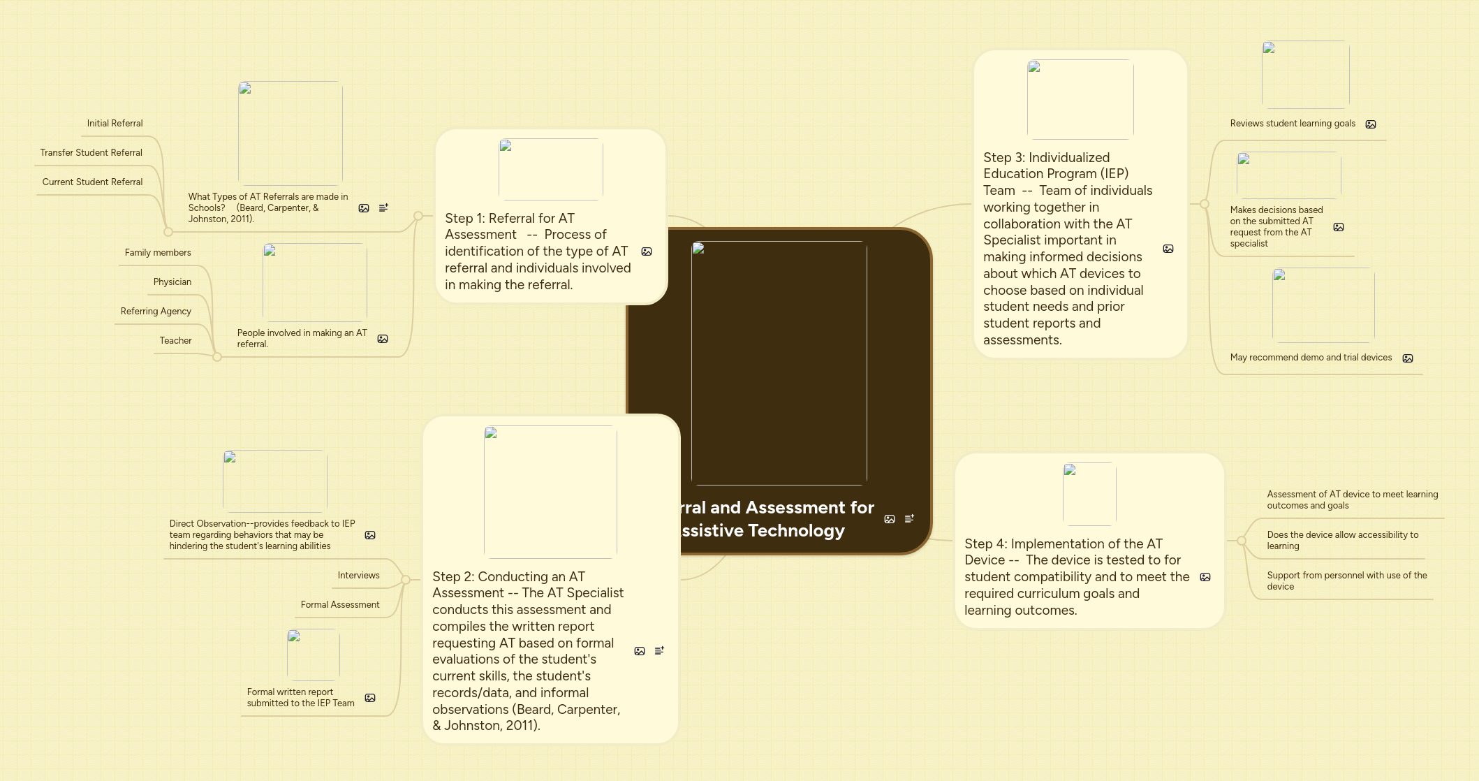 Referral and Assessment for Assistive Technology | MindMeister Mind map