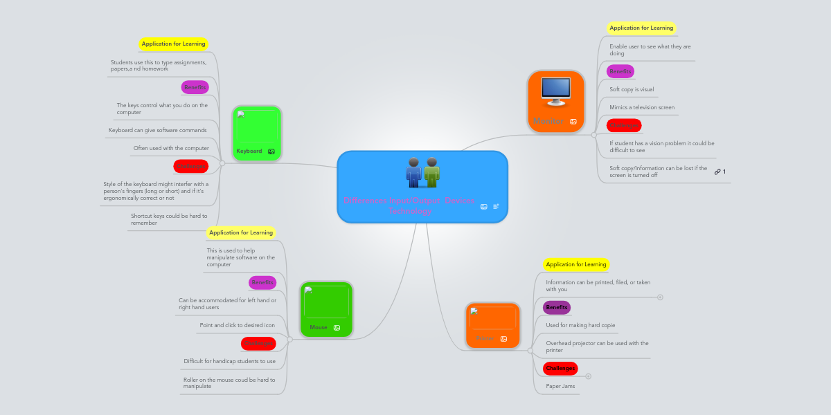 Differences Input/Output Devices Technology | MindMeister Mind Map Differences Input/Output Devices Technology | MindMeister Mind Map