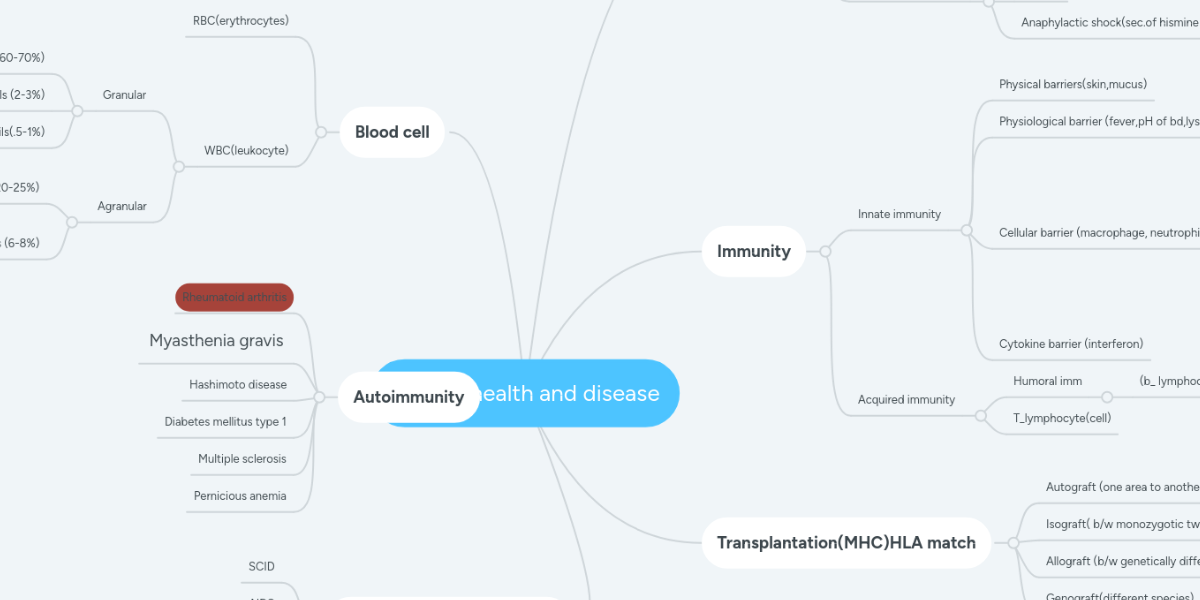 Human health and disease | MindMeister Mind Map