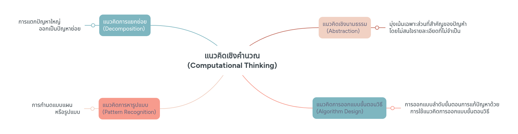 แนวคิดเชิงคำนวณ (Computational Thinking) | MindMeister Mind map