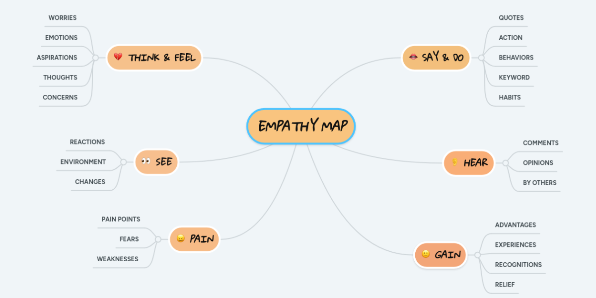 EMPATHY MAP | MindMeister Mind Map