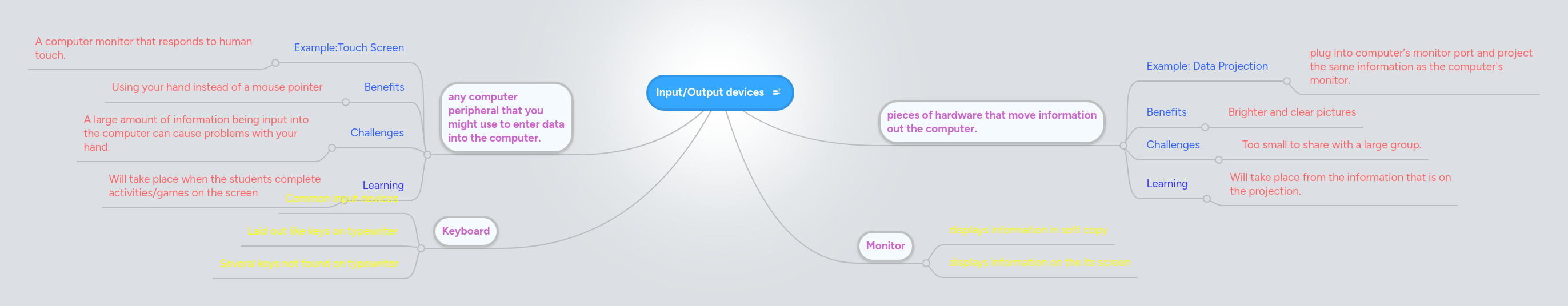 Input/Output devices | MindMeister Mind map