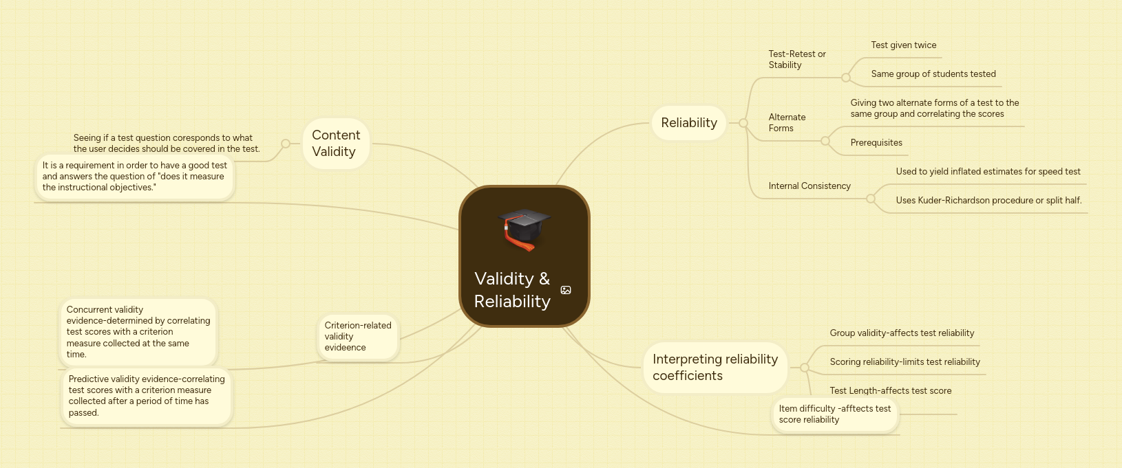 Validity & Reliability | MindMeister Mind Map