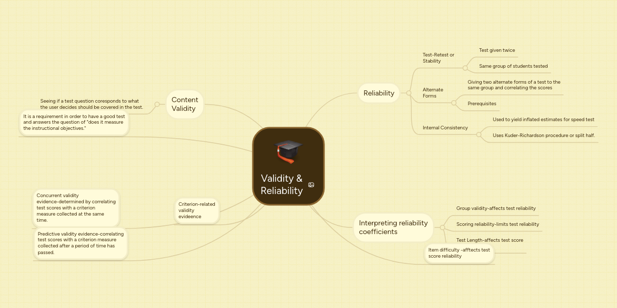 Validity & Reliability | MindMeister Mind Map