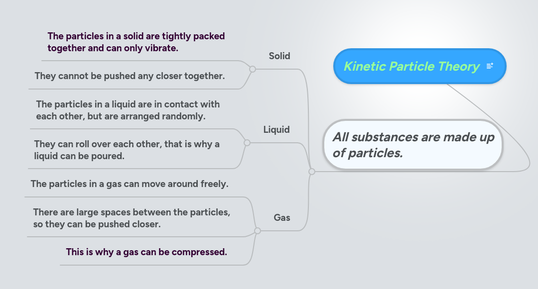Kinetic Particle Theory | MindMeister Mind map