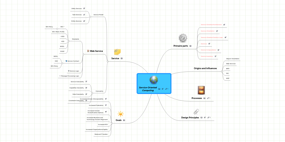 Service-Oriented Computing | MindMeister Mind Map