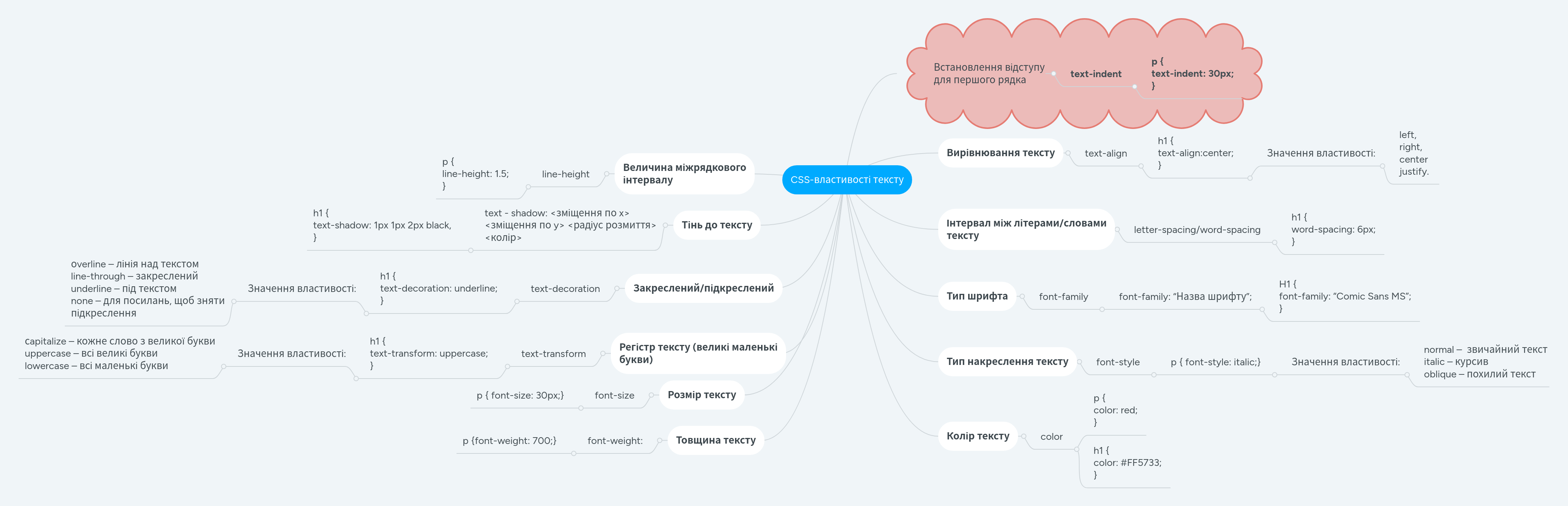 CSS-властивості тексту | MindMeister Mind Map