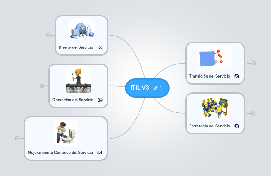 ITIL V3 | MindMeister Mind Map