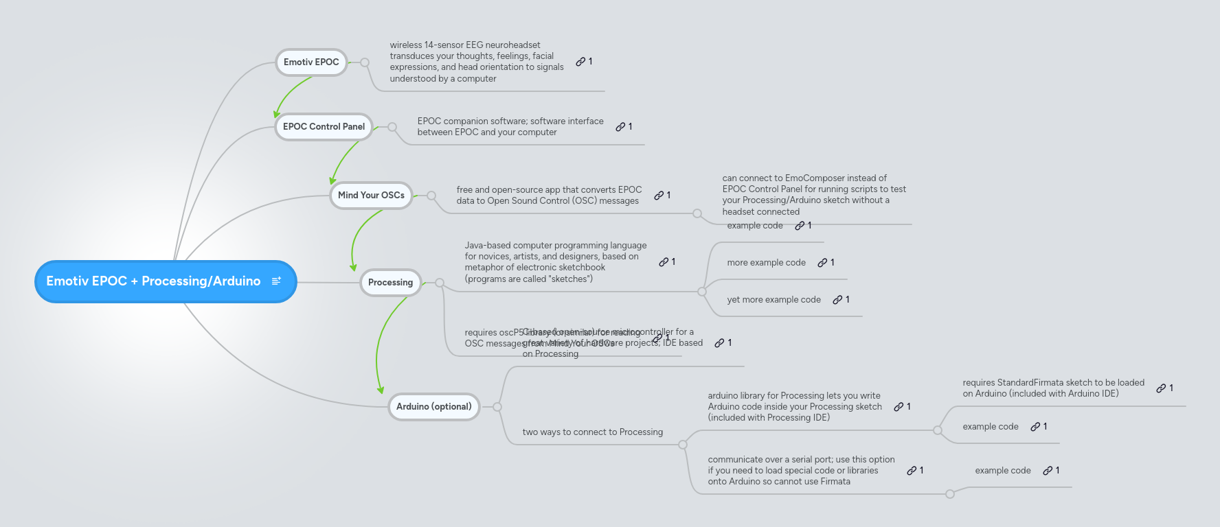 Emotiv EPOC + Processing/Arduino | MindMeister Mind Map