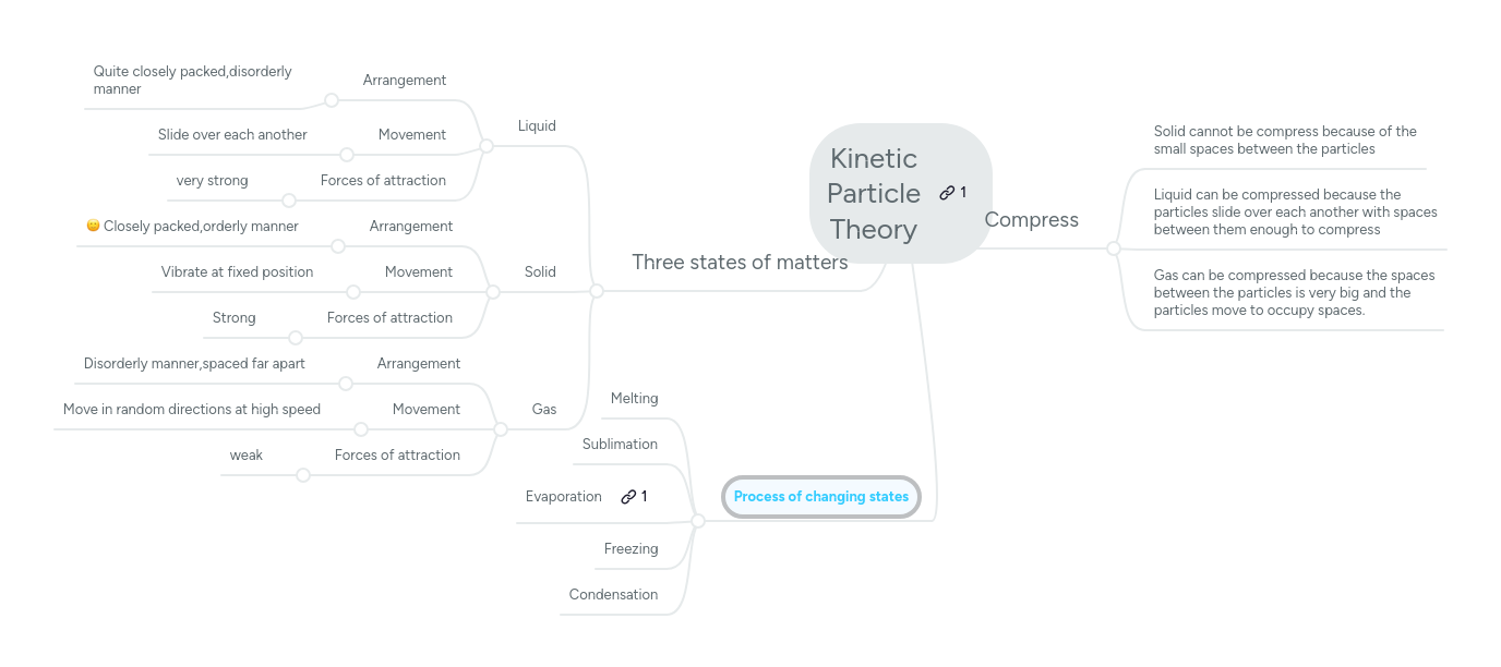Kinetic Particle Theory | MindMeister Mind map