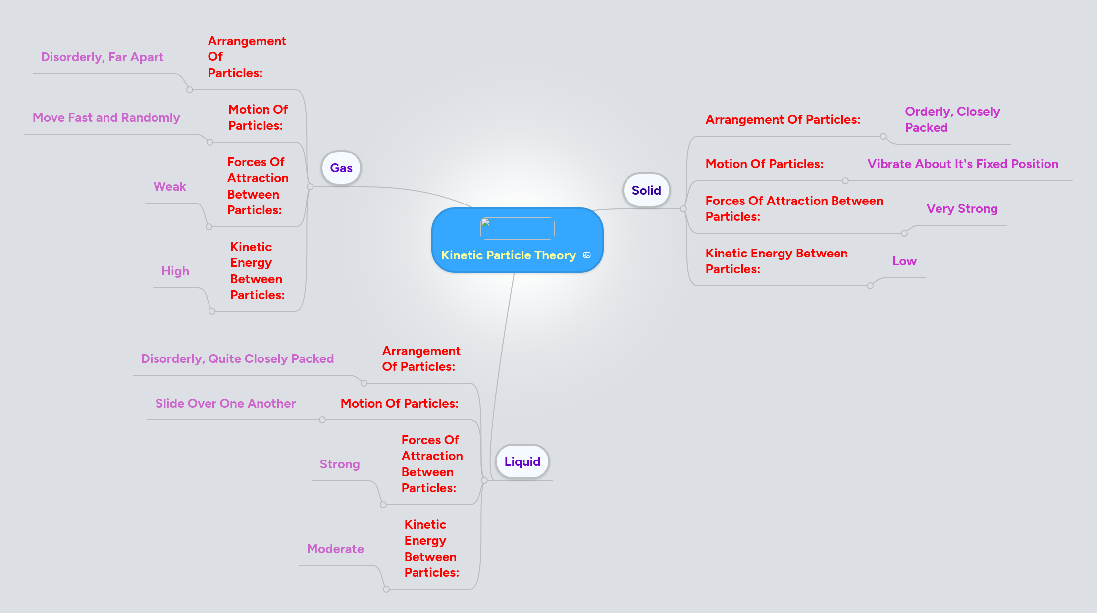 Kinetic Particle Theory | MindMeister Mind map