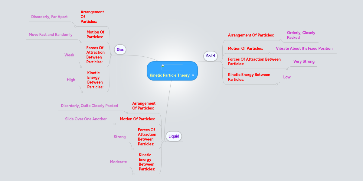 Kinetic Particle Theory | MindMeister Mind Map