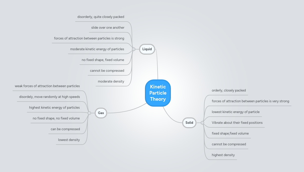 Kinetic Particle Theory | MindMeister Mind Map