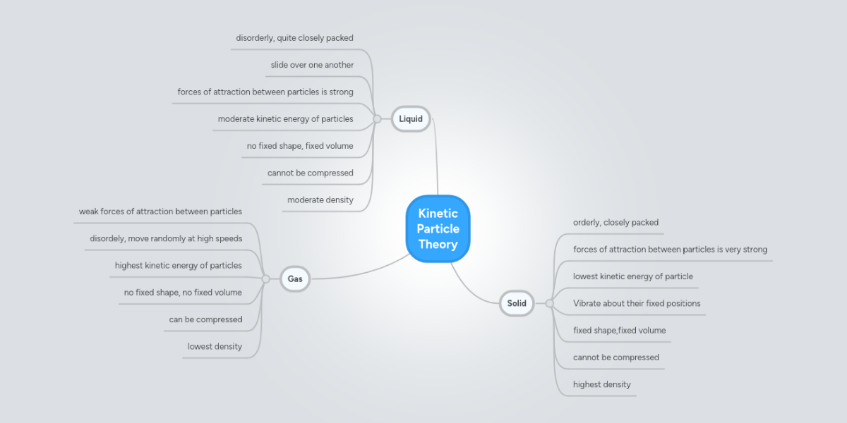Kinetic Particle Theory | MindMeister Mind Map