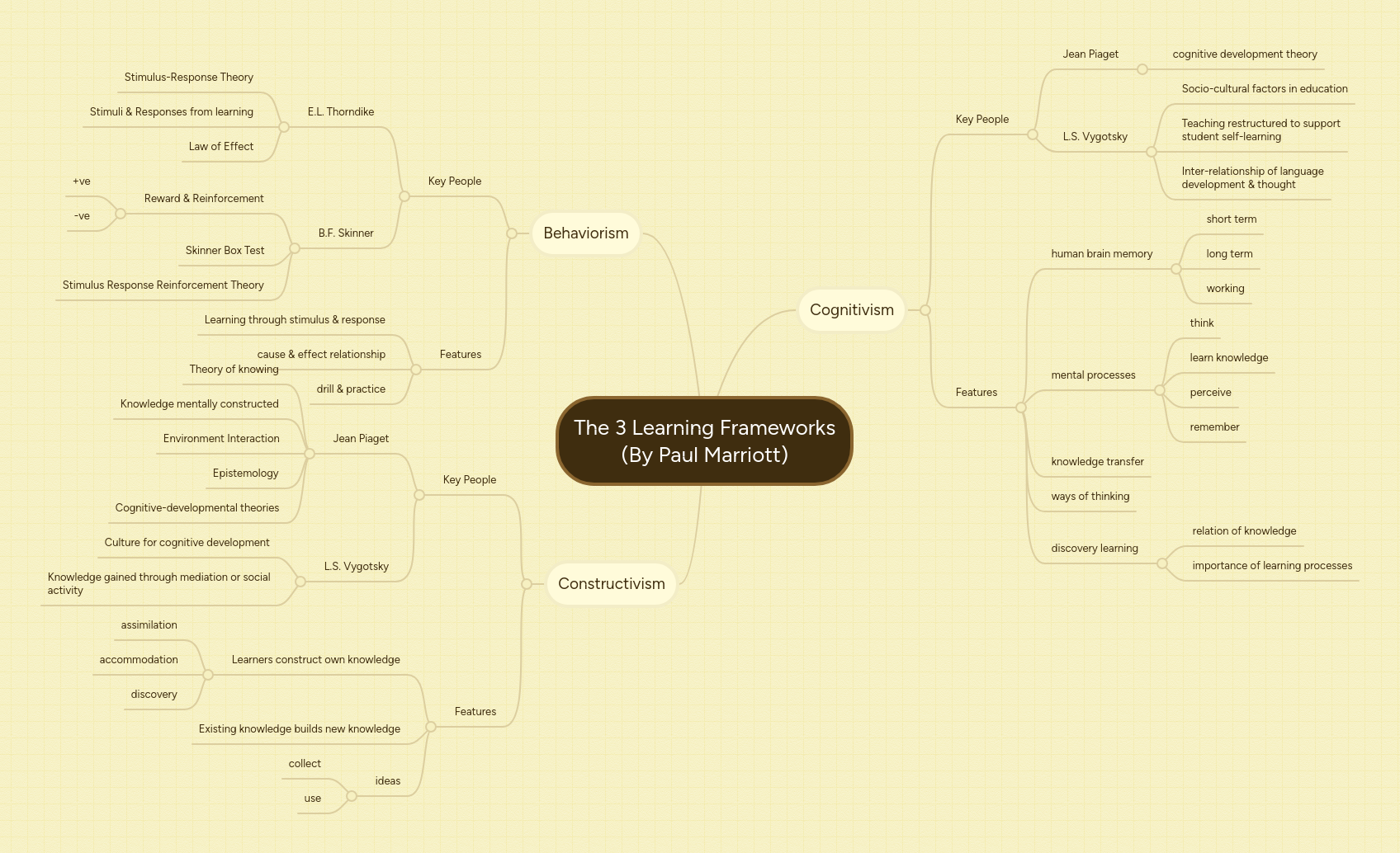 The 3 Learning Frameworks (By Paul Marriott) | MindMeister Mind map