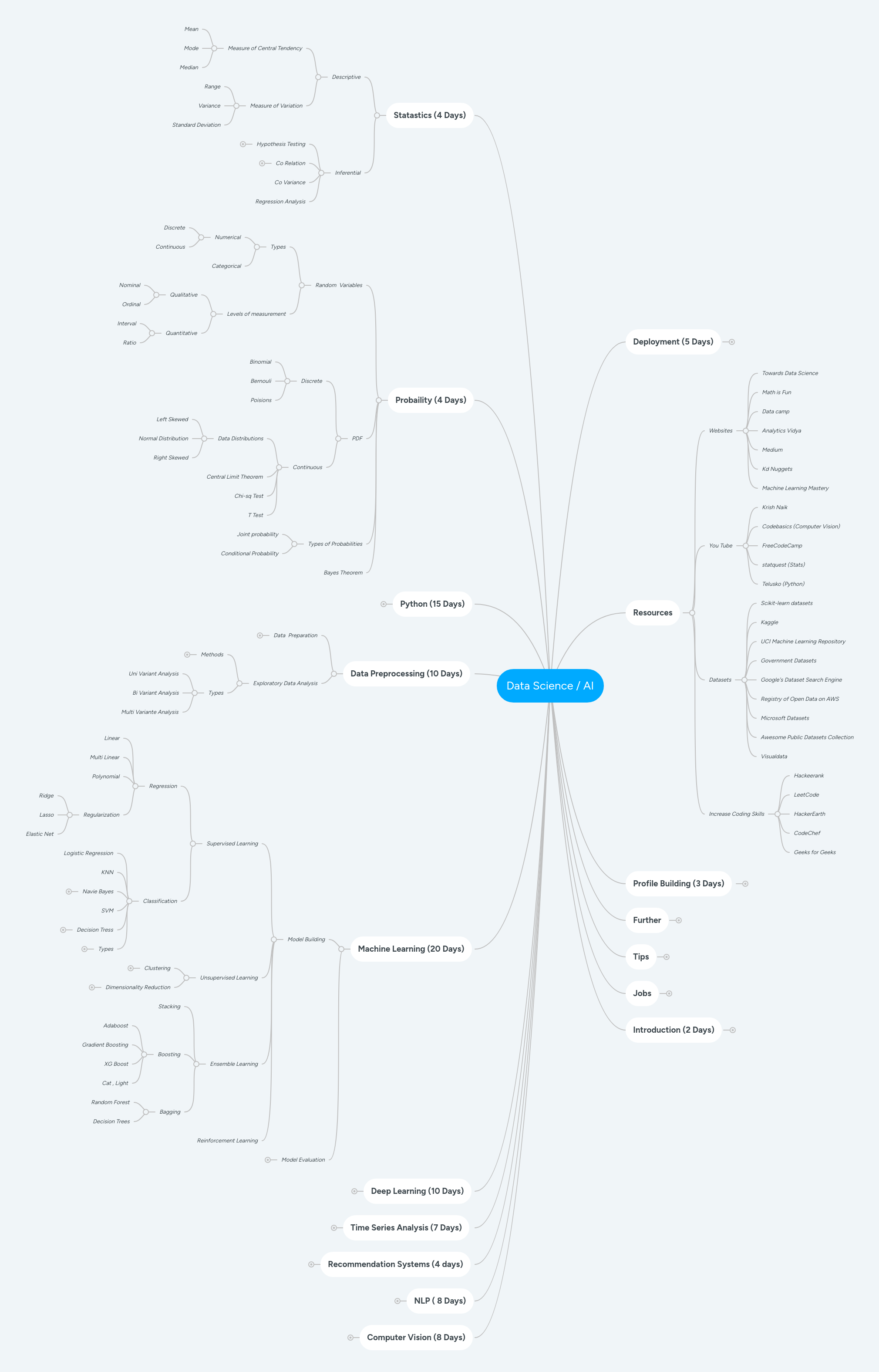 Data Science / AI | MindMeister Mind map