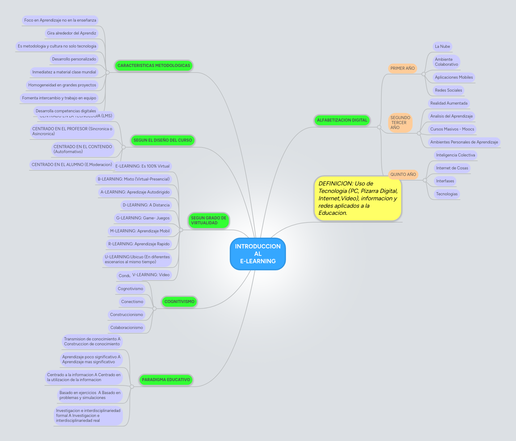 INTRODUCCION AL E-LEARNING | MindMeister Mapa mental