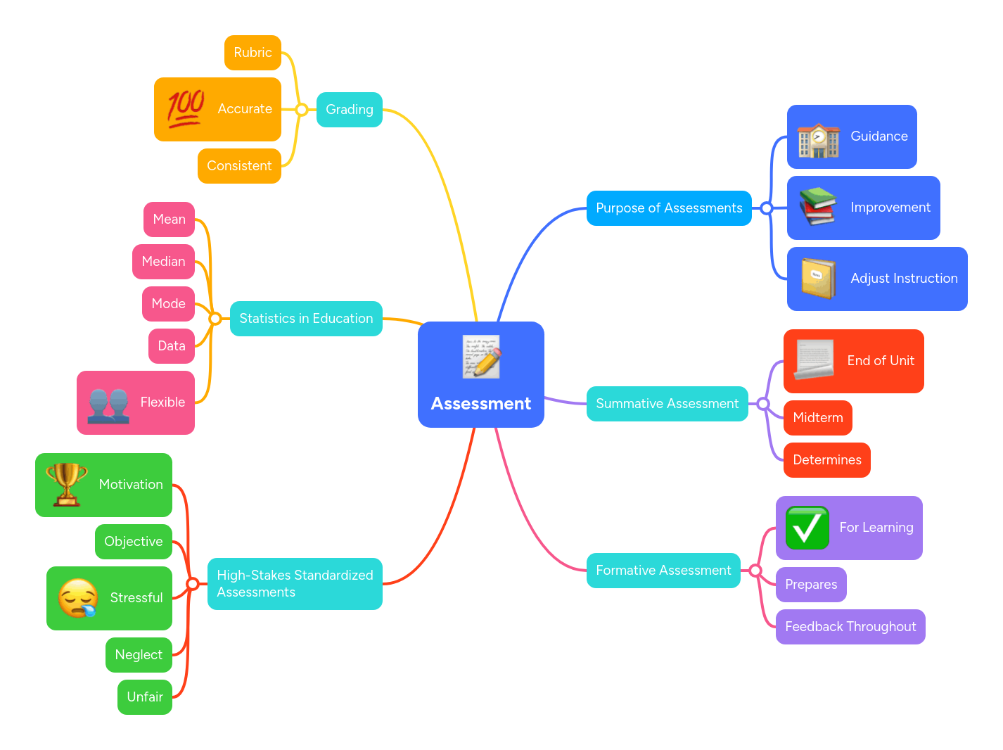 Assessment | MindMeister Mind Map