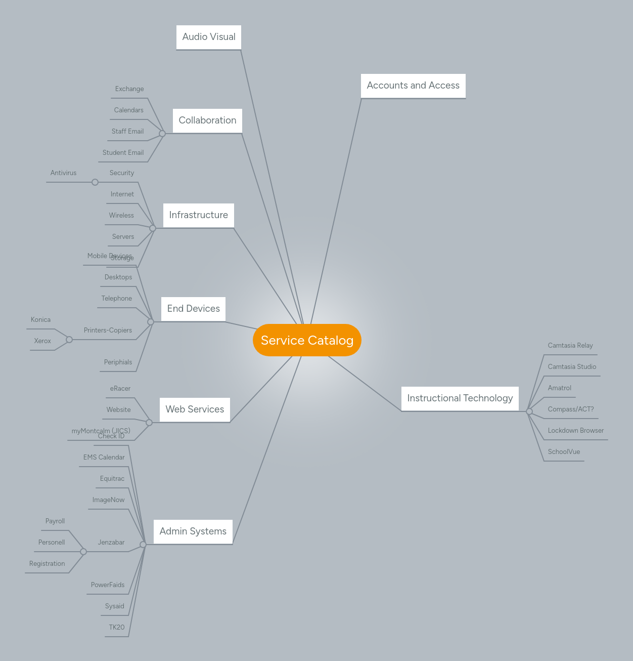 Service Catalog | MindMeister Mind map