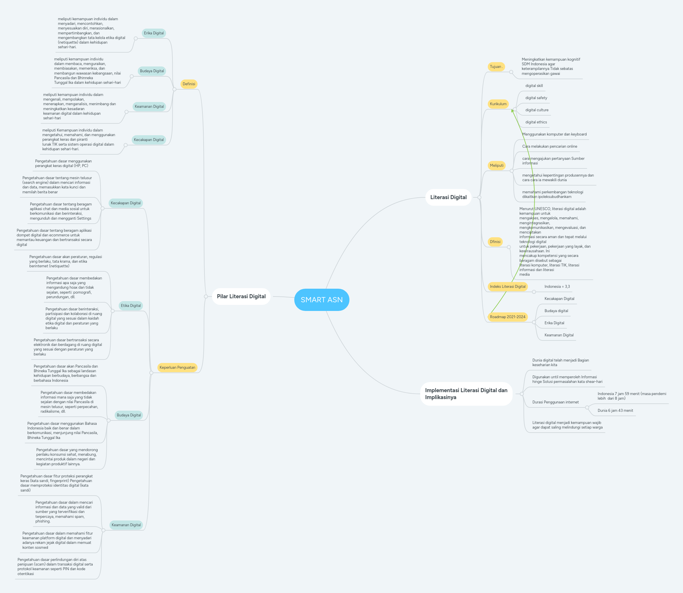 SMART ASN | MindMeister Mind map