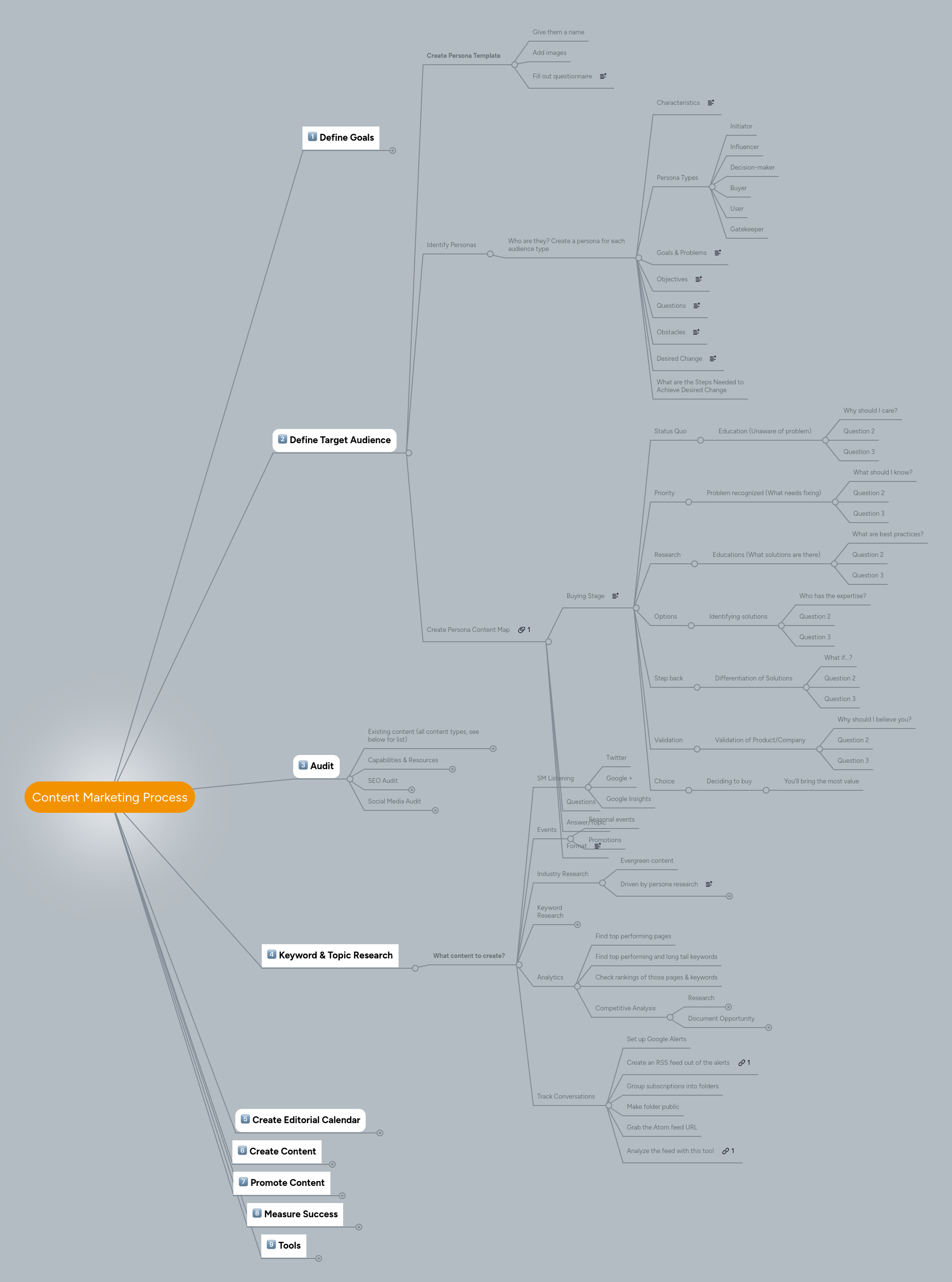 Content Marketing Process | MindMeister Mind map