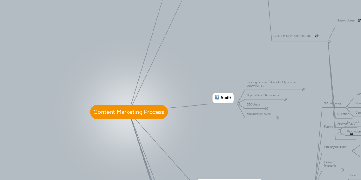 Content Marketing Process | MindMeister Mind Map