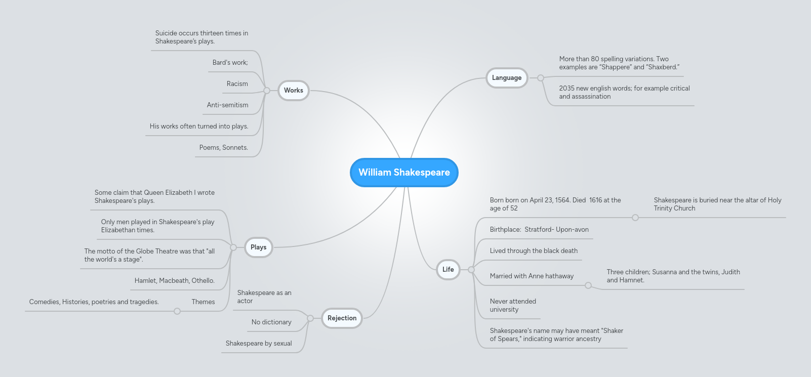 William Shakespeare | MindMeister Mind map