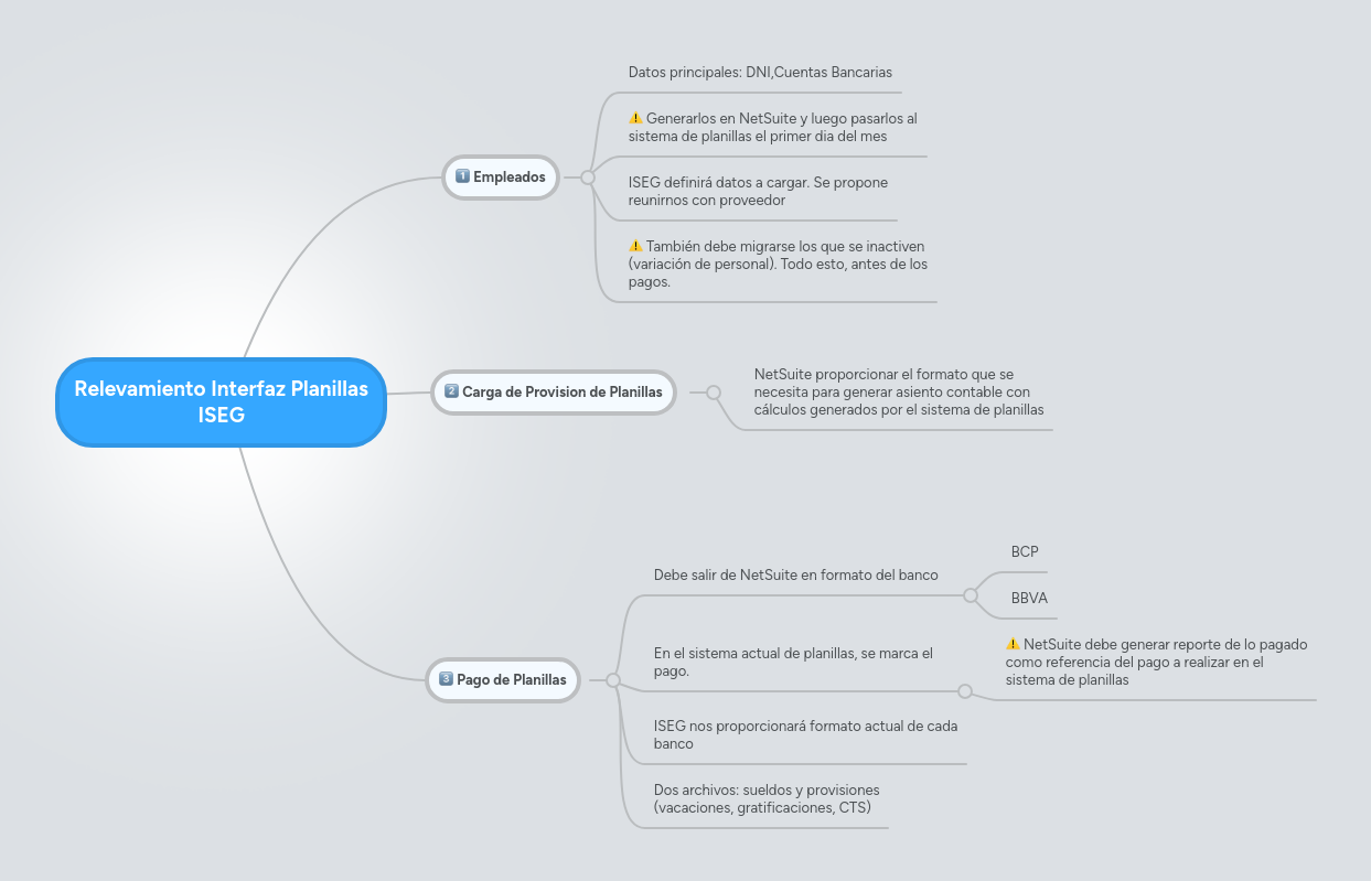 Relevamiento Interfaz Planillas ISEG | MindMeister Mind map