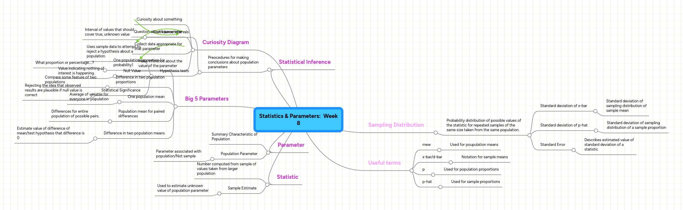 Statistics & Parameters: Week 8 | MindMeister Mind map