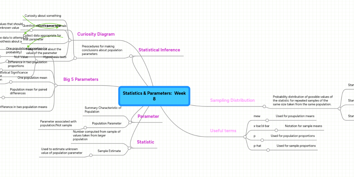 Statistics & Parameters: Week 8 | MindMeister Mind Map