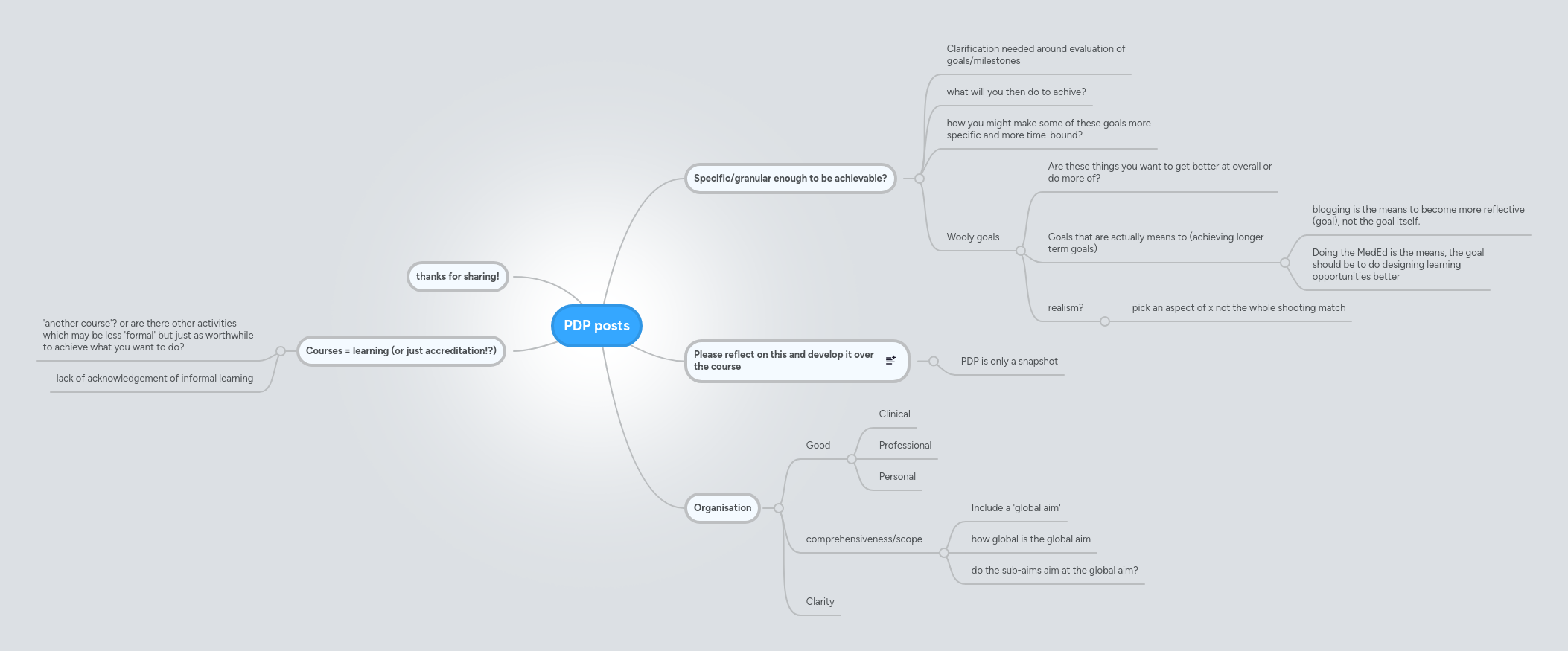 PDP posts | MindMeister Mind map